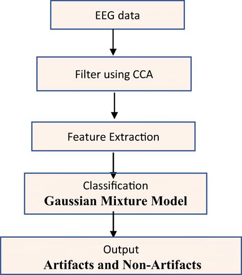 Stages Of EEG Signal Processing Download Scientific Diagram