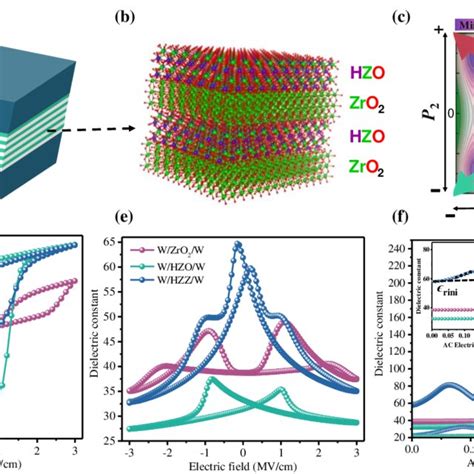 Schematic Atomic Structure Of Hfo2 Zro2 Based Thin Film With Different Download Scientific