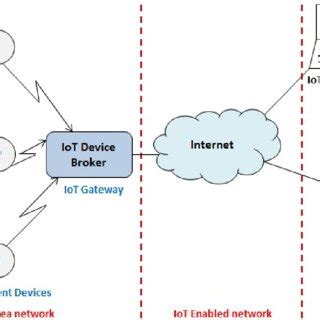 Proposed Generic IoT Network Architecture Download Scientific Diagram