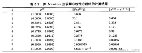 非线性方程组数值求解算法——matlab源码 matlab二元非线性方程组数值求解法 csdn博客