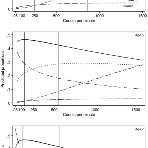 Proportion Of Time Spent In Sedentary Light And Moderate Vigorous Download Scientific Diagram