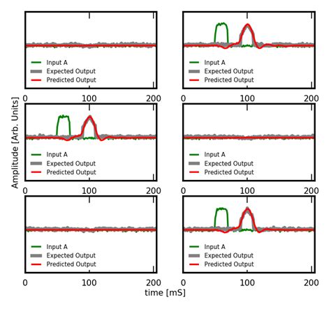 A Trained Neural Network Response To Six Testing Input Samples For The