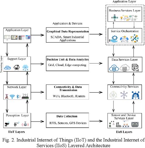 Figure 2 From Classification Of Ddos Traffic For Industrial Internet Of Services Using Deep