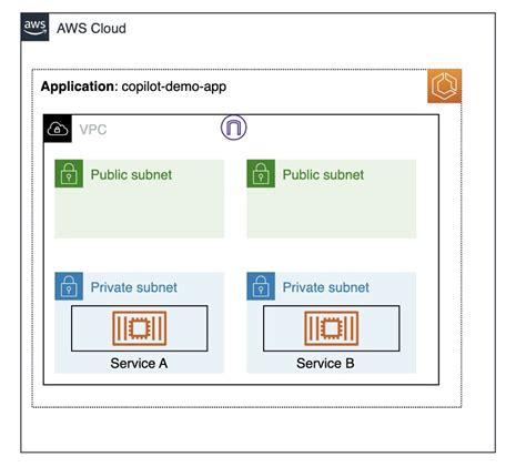 build preview environments for amazon ecs applications with aws copilot