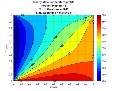 Steady State And Transient Analysis Of 2d Heat Conduction Equation