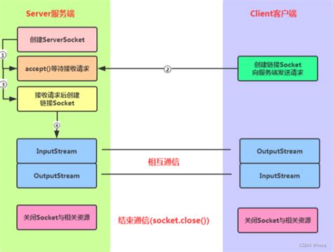 网络编程之 socket 套接字（使用数据报套接字和流套接字分别实现一个小程序（附源码）） 完成一个图形界面的流式套接字聊天程序 csdn博客