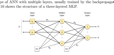 Structure Of Mlp With A Single Hidden Layer Download Scientific Diagram