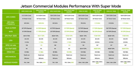 Make Your Existing NVIDIA Jetson Orin Devices Faster With Super Mode Jetson AGX Orin NVIDIA