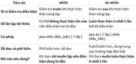 vòng lặp while trong java by java highlight