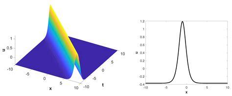 Optimal System Symmetry Reductions And Exact Solutions Of The 2 1 Dimensional Seventh Order