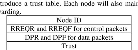 Table 3 From Trust Based Secure On Demand Multipath Routing Scheme In Manet Semantic Scholar