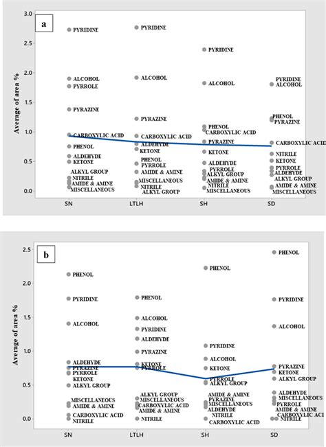 Individual Value Plot Graph Showing The Differences In Means Of