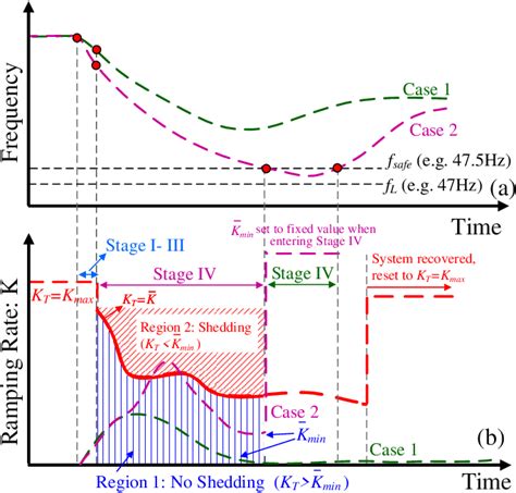 Figure 3 From A New Load Shedding Scheme With Consideration Of Distributed Energy Resources