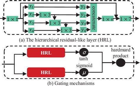 Figure 4 From Dynamic Spatio Temporal Multi Scale Representation For Bus Ridership Prediction