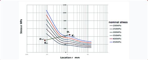 Stress Distributions In Sharp V Notch Specimens With Notch Angle 60° On