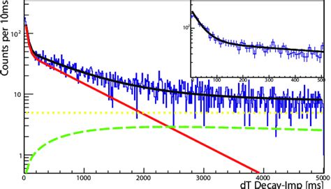 comparison between the experimental lifetime data blue histogram for