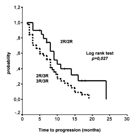 Kaplan Meier Plot For Time To Progression Ttp Analysis Based On The