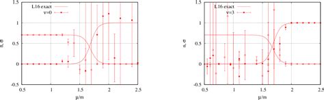 Figure 12 From Performance Of Complex Langevin Simulation In 0 1