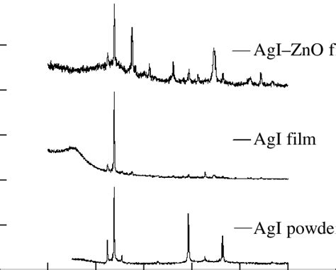 X Ray Diffraction Patterns Of 1 The Agi Powder 2 The Agi Film