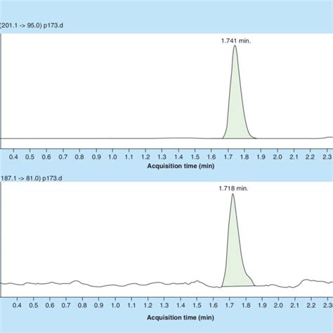 Representative Multiple Reaction Monitoring Chromatograms For