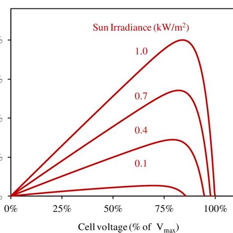 Typical Power Voltage P V Characteristic Curves Of The PV Cells Download Scientific Diagram