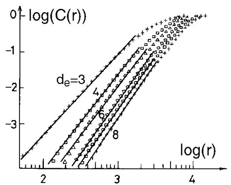 Determination Of Fractal Dimensions By Malraison Et Al From Saclay Rb