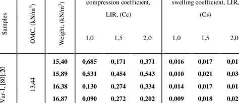 Compressibility Coefficient Of Samples With Curing 28 Days Download