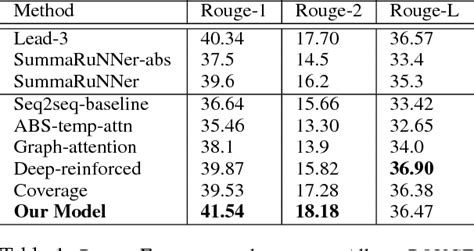 Table 1 From Improving Neural Abstractive Document Summarization With