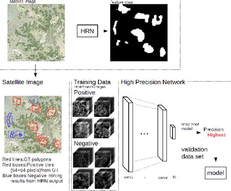 Figure 3 From Object Detection In Satellite Imagery Using 2 Step