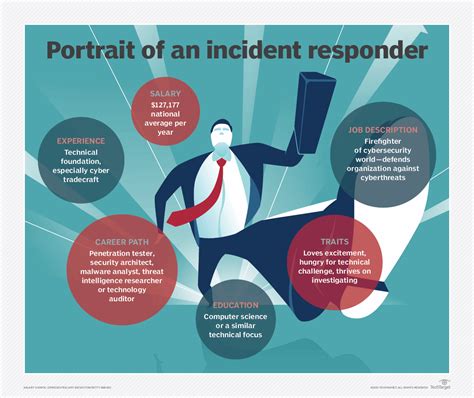 Preparing For Giac Certified Incident Handler Certification Techtarget