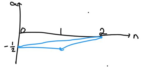 Real Analysis Lagrange Inversion Around Points With Fx00