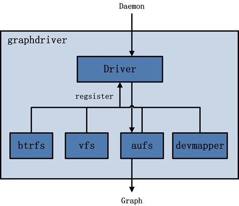 Docker源码分析（一）：docker架构