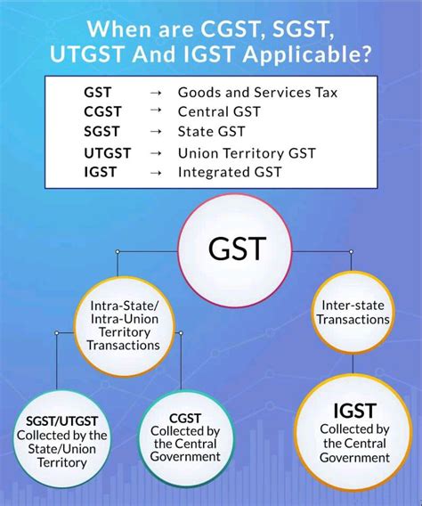 Aamir Khan On Linkedin Basic Gst Knowledge