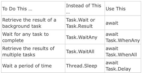 demystifying async and await in c sahan serasinghe engineering blog