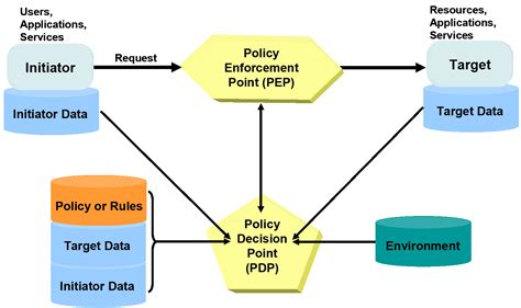 Open Enterprise Security Architecture O Esa A Framework And Template For Policy Driven Security