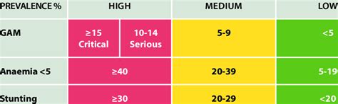Simplified Classification Of The Severity Of Gam Anaemia And Stunting Download Table
