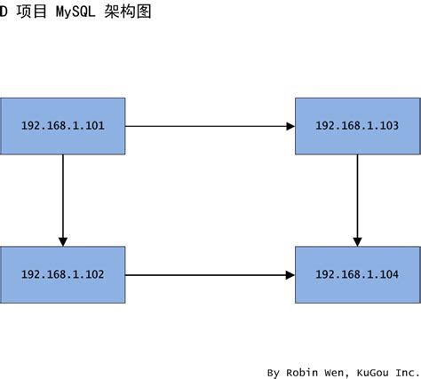 不同场景下mysql的迁移方案转载 X Wolf 博客园