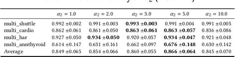 table 4 from deep anomaly detection via active anomaly search