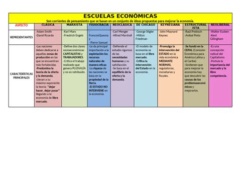Escuelas Económicas Pdf Economias Capitalismo