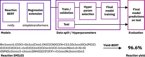 Prediction Of Chemical Reaction Yields Using Deep Learning
