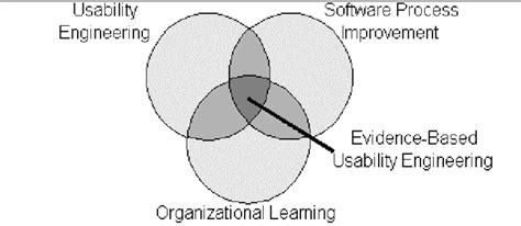 Origins Of The Evidence Based Usability Engineering Approach Download Scientific Diagram