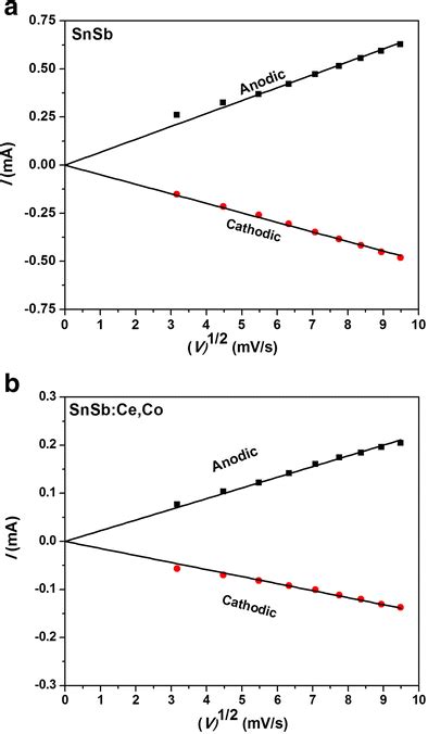 A Plot Of Scan Rate Vs Peak Current For SnSb B Plot Of Scan Rate Vs Download Scientific