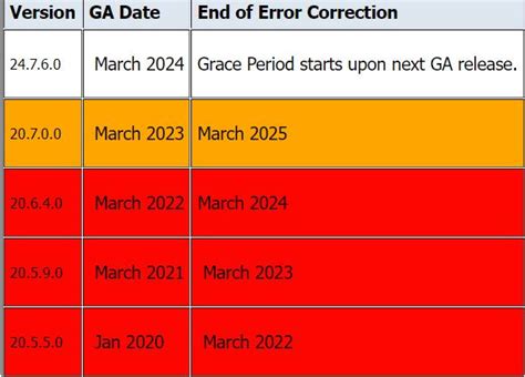 Any Upgrade Patch From OAS Version To OAS Version Oracle Analytics