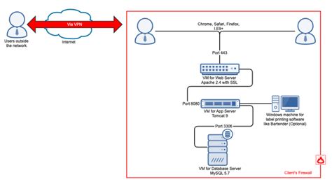 Encryption At Rest Openspecimen Mysql Database Openspecimen
