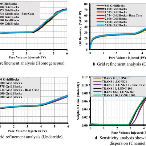Grid Refinement And Dispersivity Analysis A Grid Refinement Analysis Download Scientific