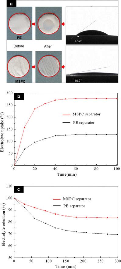 Electrolyte Wettability A Electrolyte Uptake B And Retention C