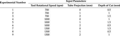 Design Of Experiments Of L 9 Orthogonal Array Download Scientific