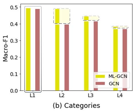 classification performance macro f1 with respect to different label