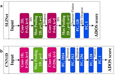 The Examined Architectures For Asd Severity Score Ados Estimation Download Scientific