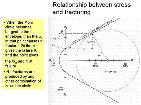 Failure And Mohrs Circle We Use A Mohr